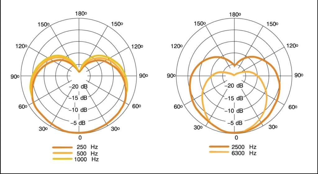 Polar Patterns in Microphones: Explained - Global Audio Visual